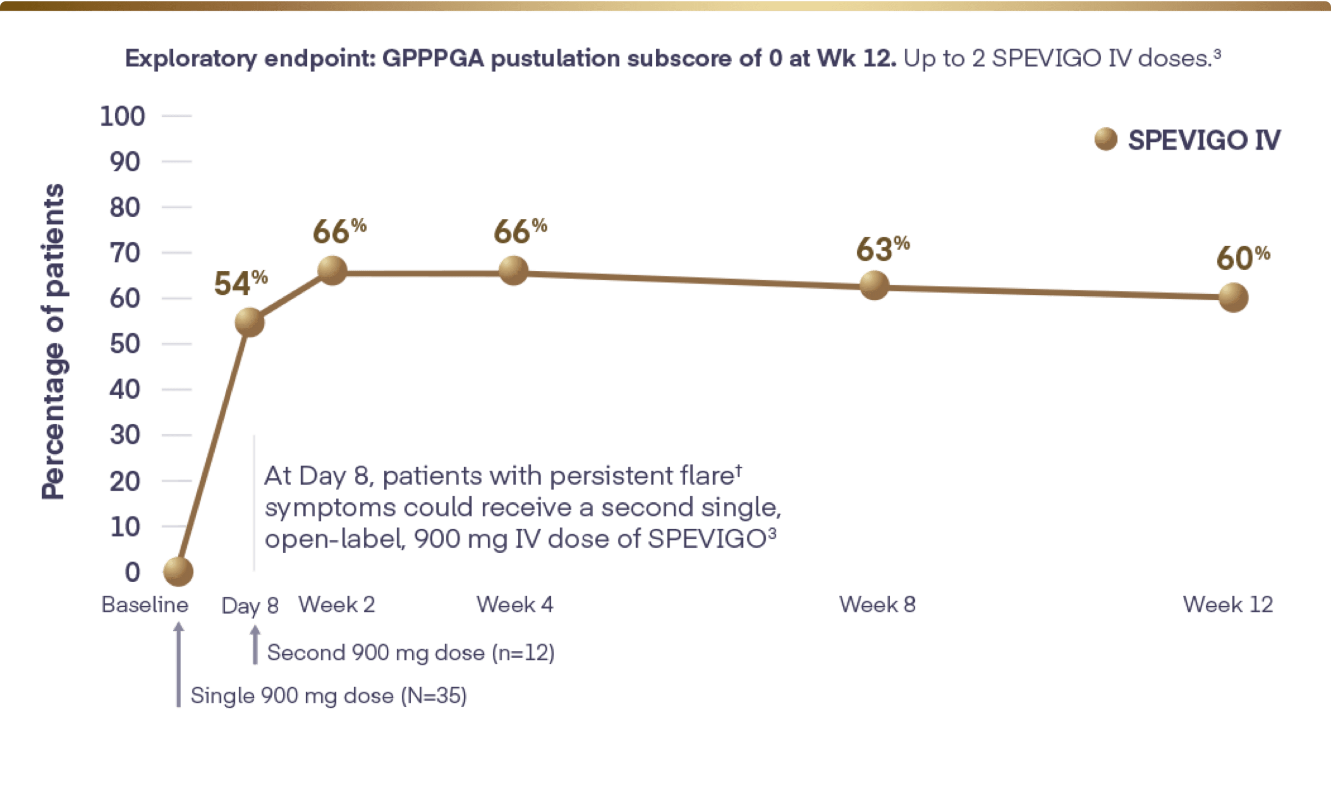 GPP Flare Treatment Efficacy | Spevigo® (spesolimab-sbzo) Injection