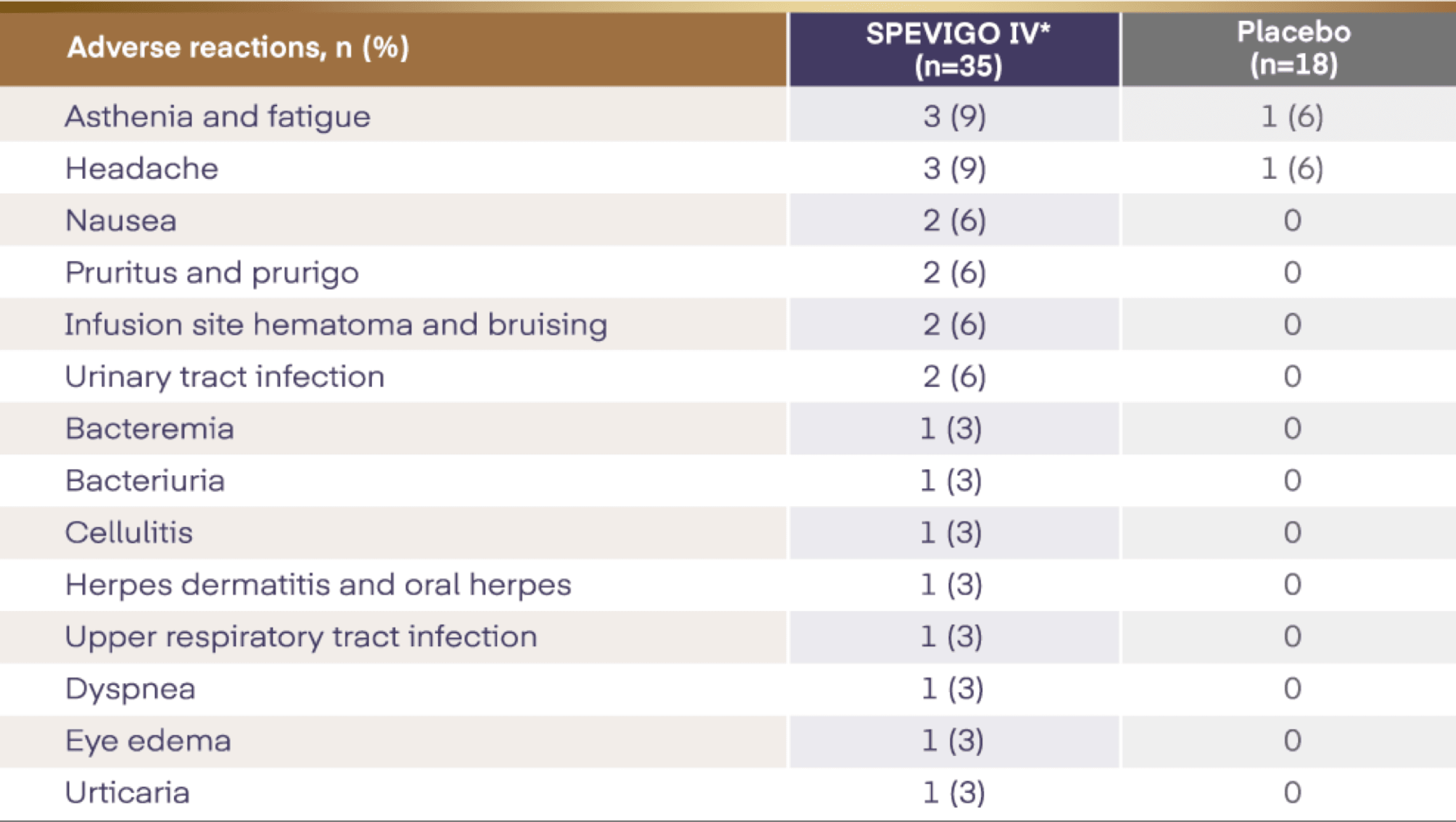 GPP Flare Treatment Safety Profile | Spevigo® (spesolimab-sbzo) Injection