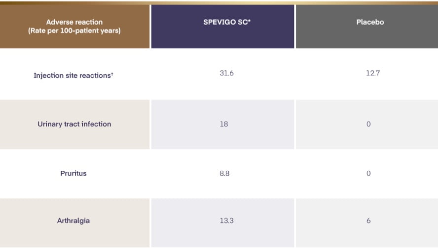 GPP Treatment Safety Profile | Spevigo® (spesolimab-sbzo) Injection