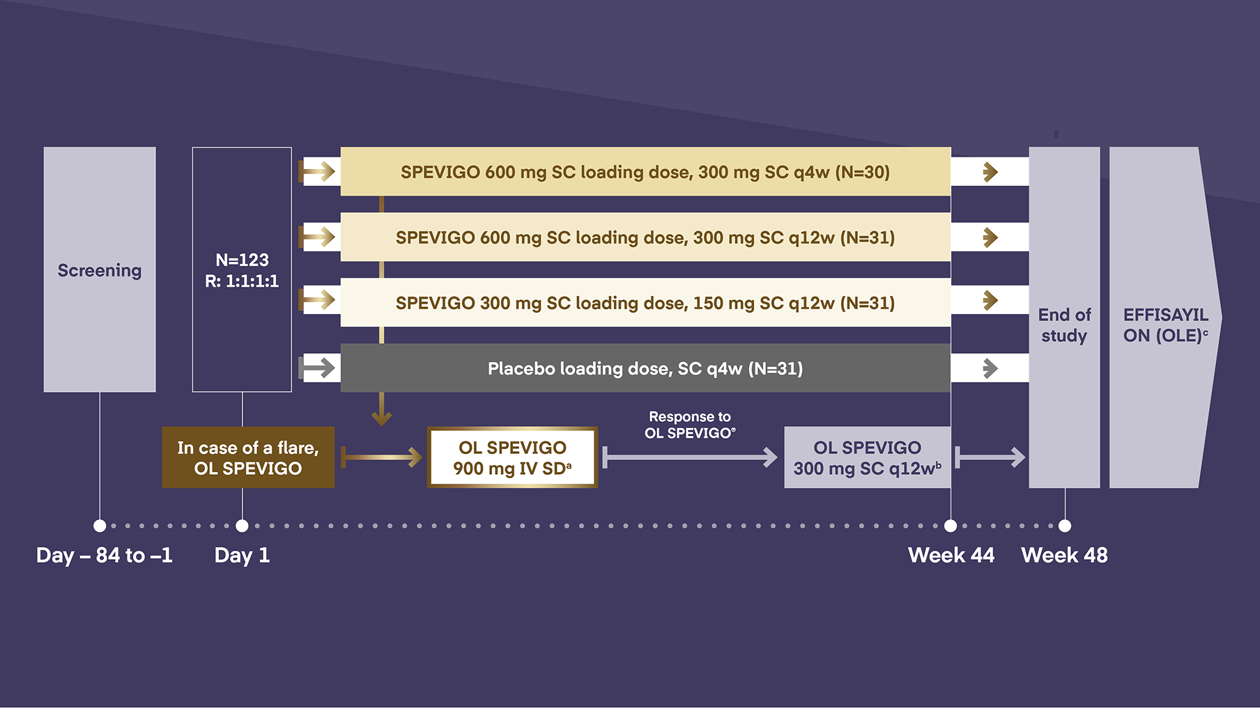 Subcutaneous (SC) Study Design | Spevigo® (spesolimab-sbzo) Injection