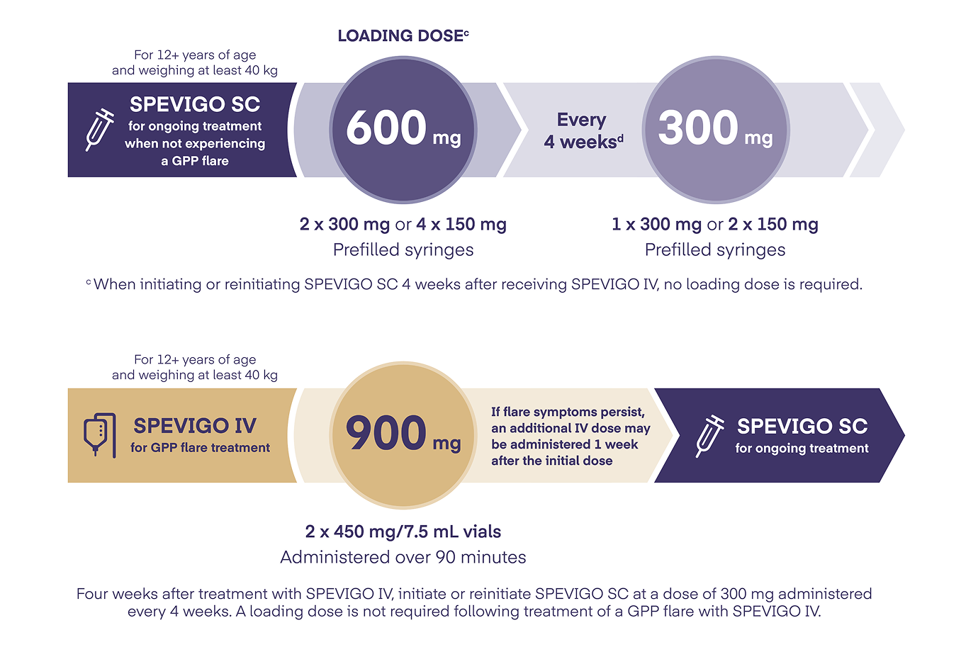 Dosage | Spevigo® (spesolimab-sbzo) Injection