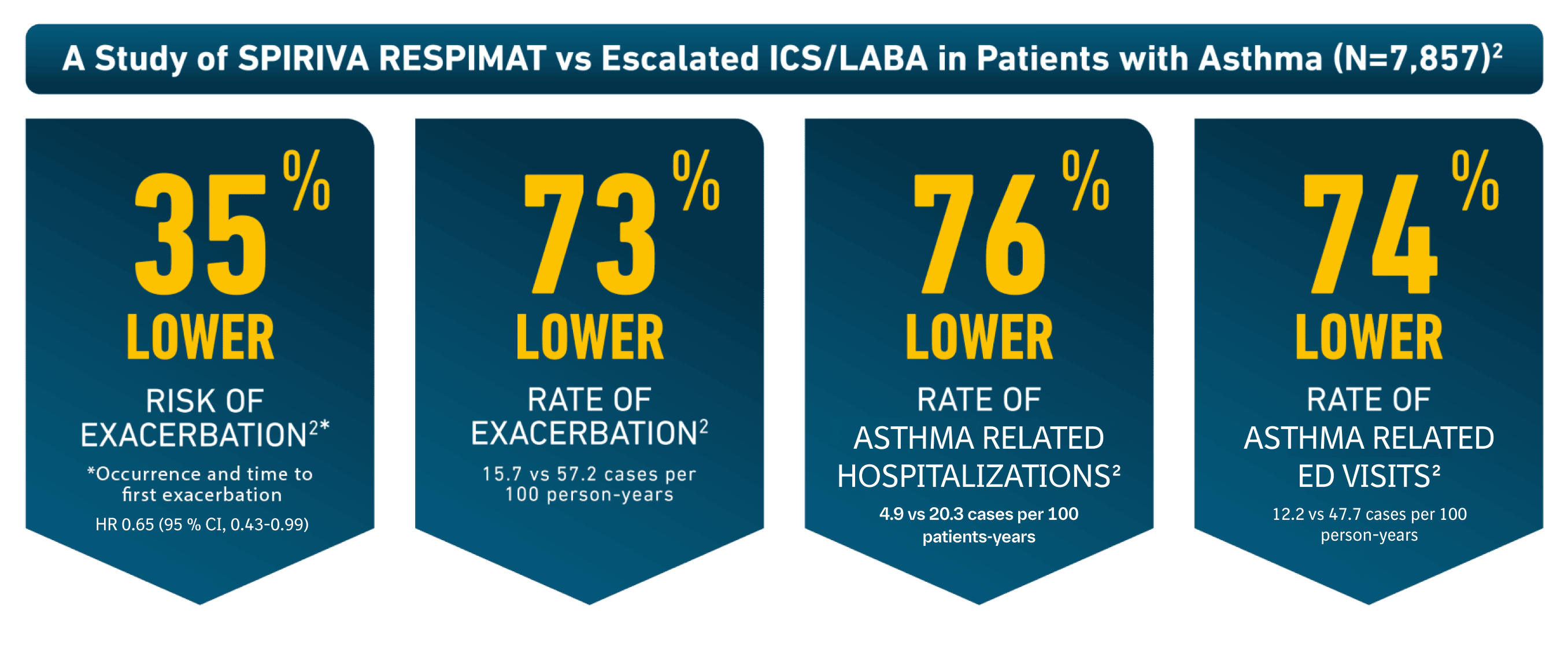 Spiriva Clinical Trials | SPIRIVA RESPIMAT (tiotropium bromide) 1.25 mcg