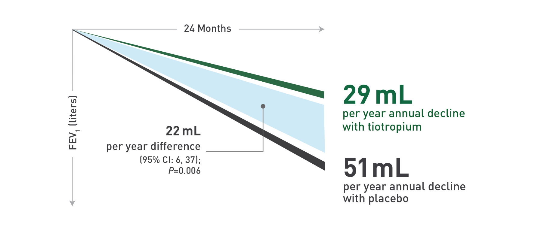 Clinical Efficacy - Early Maintenance | Spiriva® Respimat® | HCP
