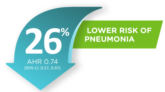 LAMA/LABA vs LABA/ICS | Stiolto® Respimat® Inhalation Spray | HCP