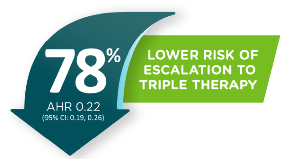 LAMA/LABA vs LABA/ICS | Stiolto® Respimat® Inhalation Spray | HCP