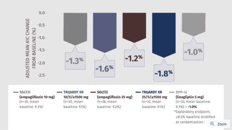 T2D Treatment Efficacy | Trial Data | Trijardy® XR Tablets