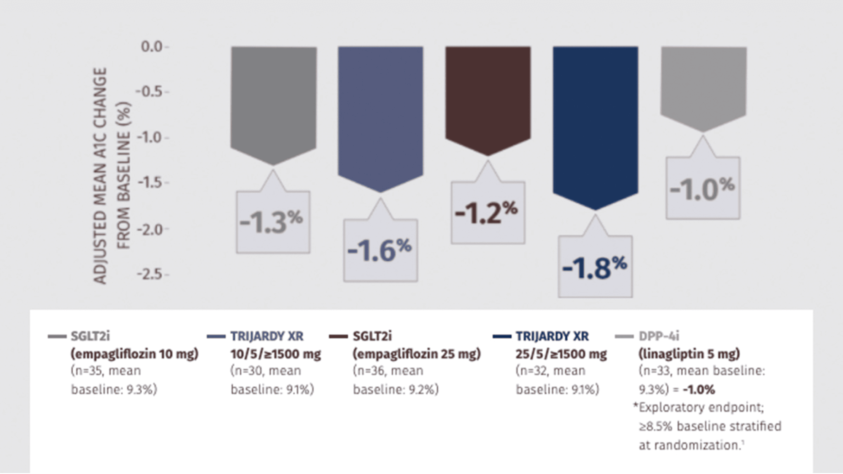 T2D Treatment Efficacy | Trial Data | Trijardy® XR Tablets