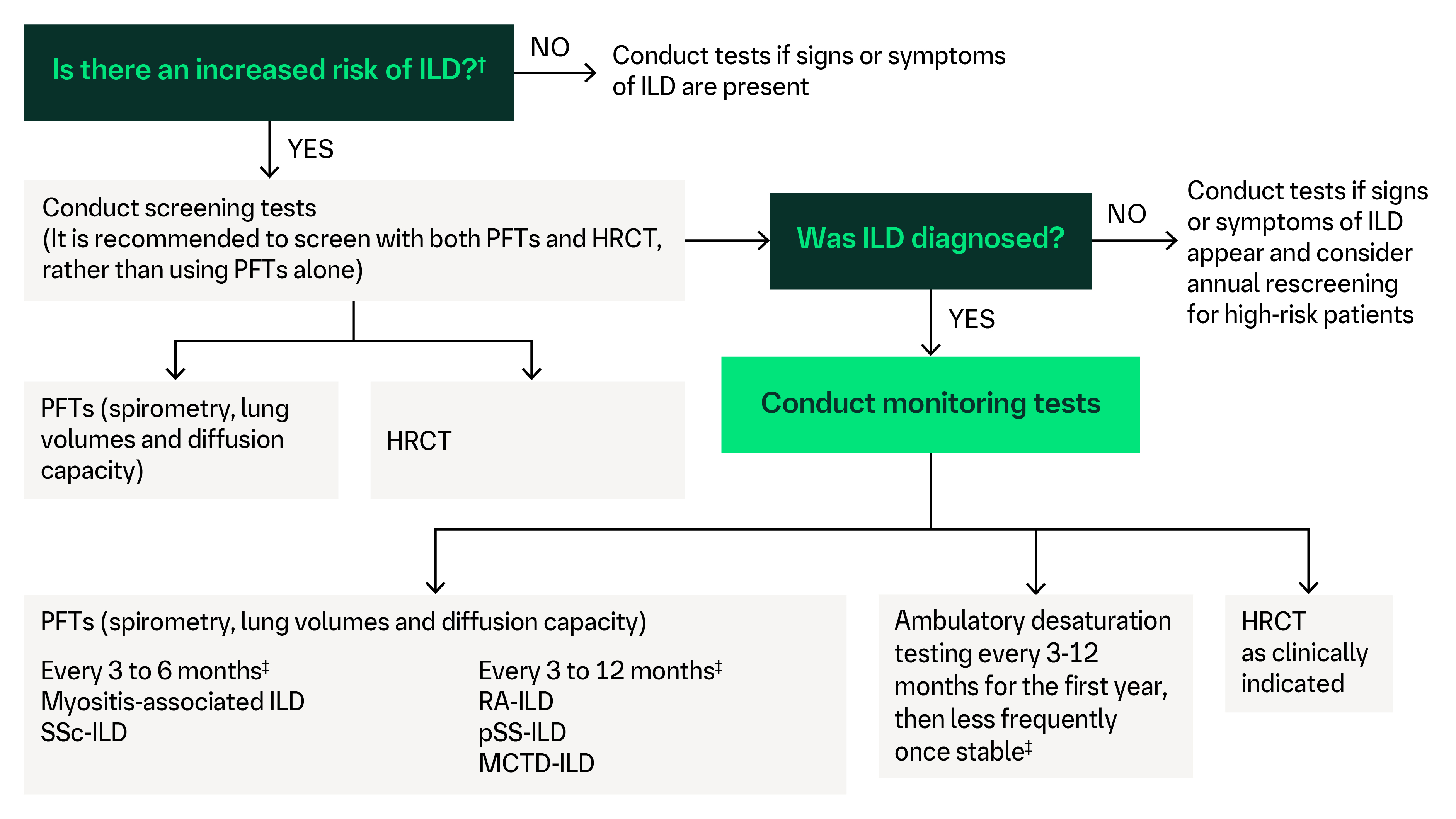 2023 ACR/CHEST SARD-ILD guidelines | BI Respiratory Education