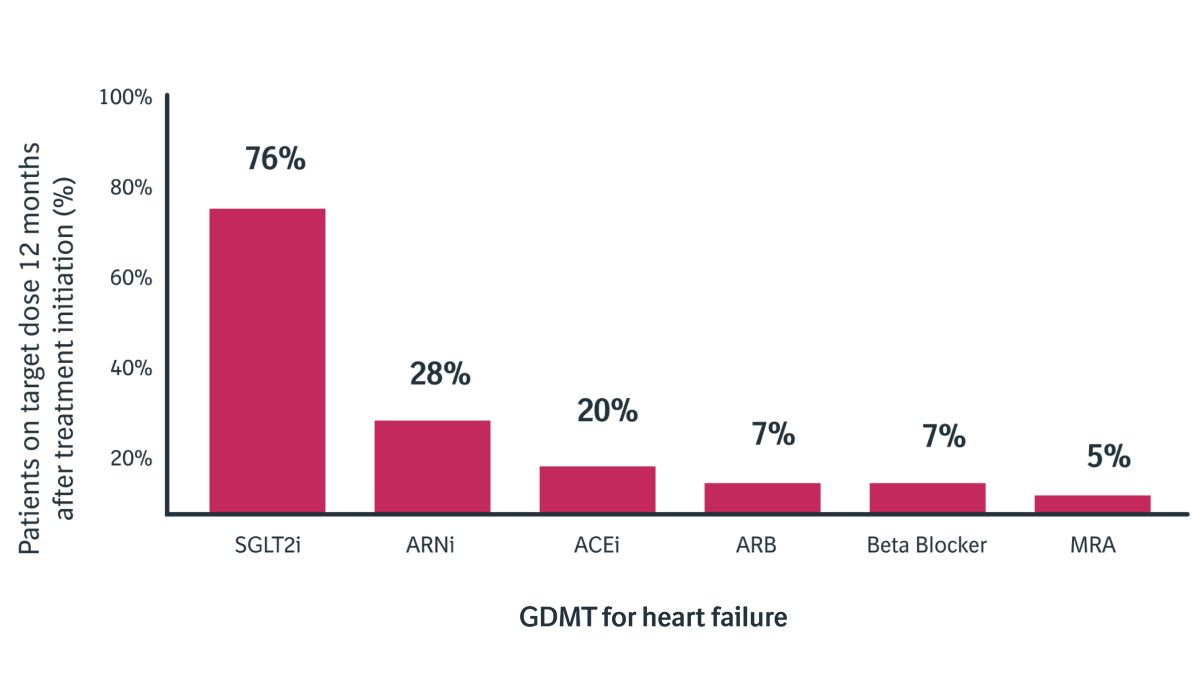 GDMT For Heart Failure | Pump Up GDMT