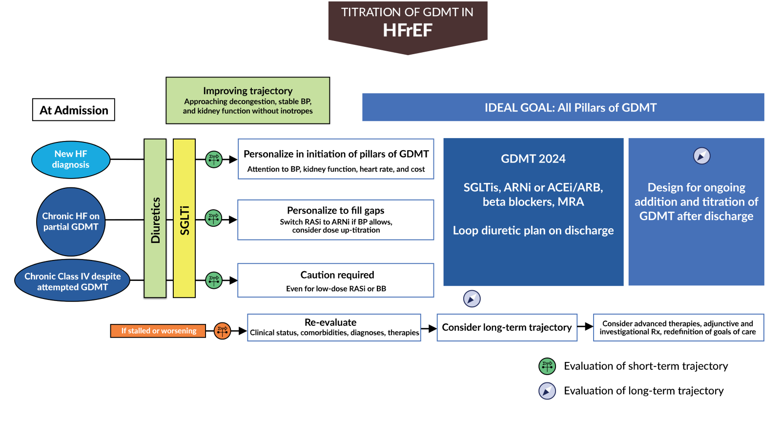 GDMT For Heart Failure | Pump Up GDMT