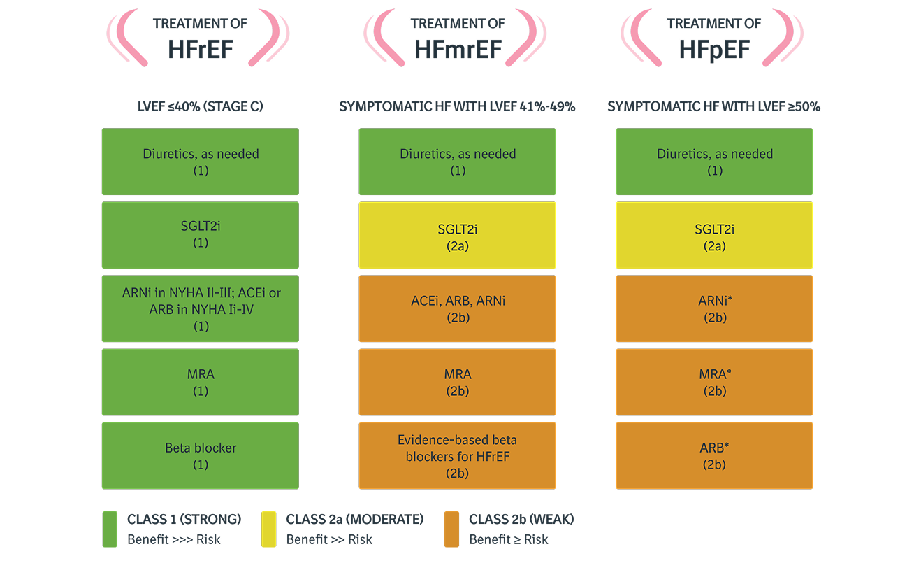 GDMT for Heart Failure Guidelines | Pump Up GDMT