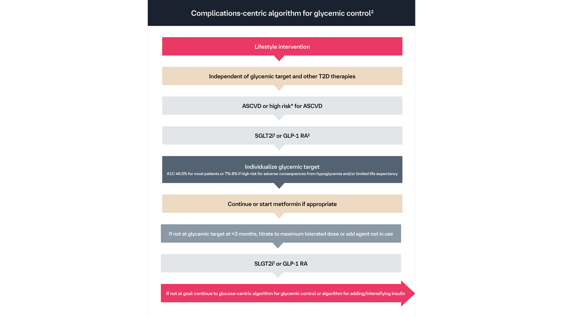 T2D + ASCVD Care: A Multidisciplinary GDMT Approach | Pump up GDMT