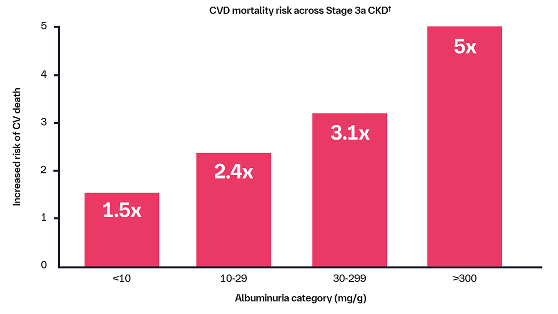 Why Implement CKD GDMT | Pump up GDMT