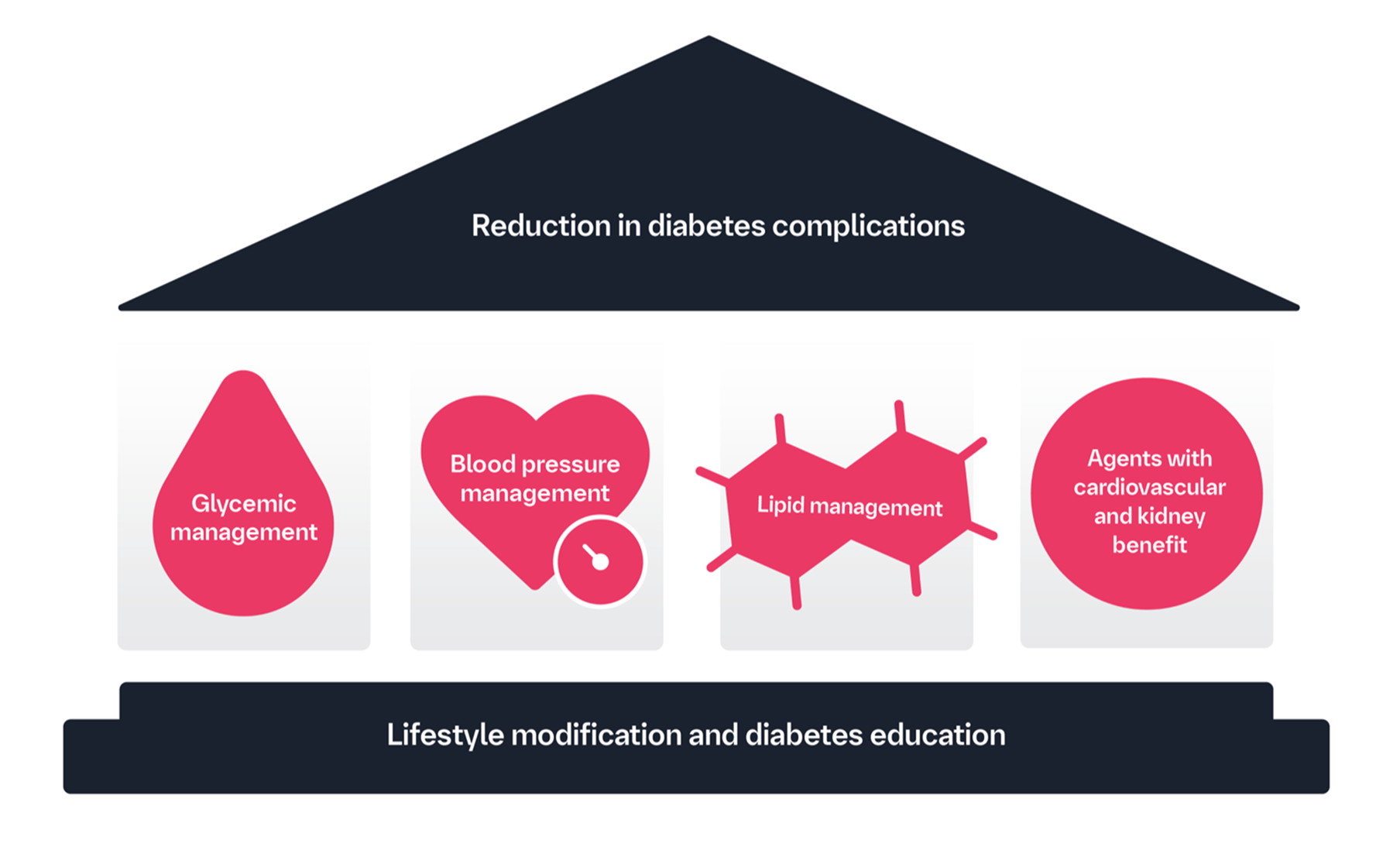 T2D + ASCVD Care: A Multidisciplinary GDMT Approach | Pump up GDMT