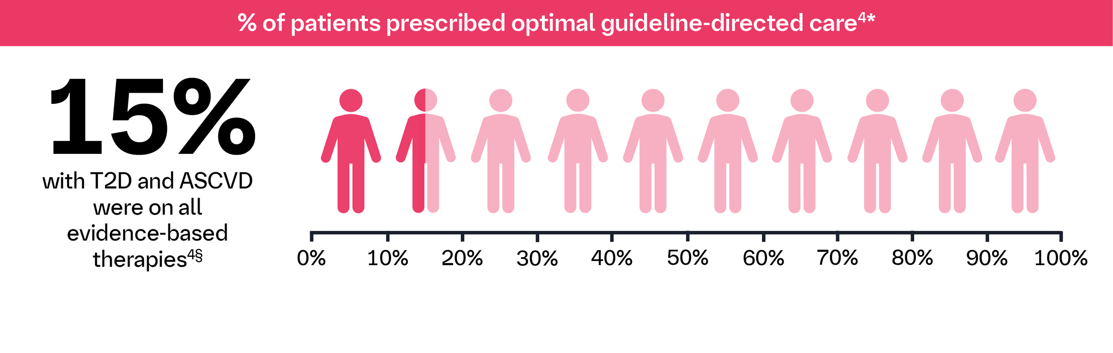Why Implement GDMT for T2D + ASCVD Patients | Pump up GDMT