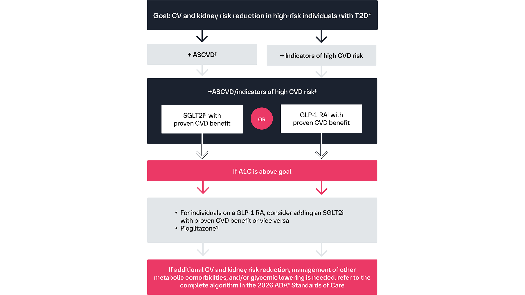 T2D + ASCVD Care: A Multidisciplinary GDMT Approach | Pump up GDMT