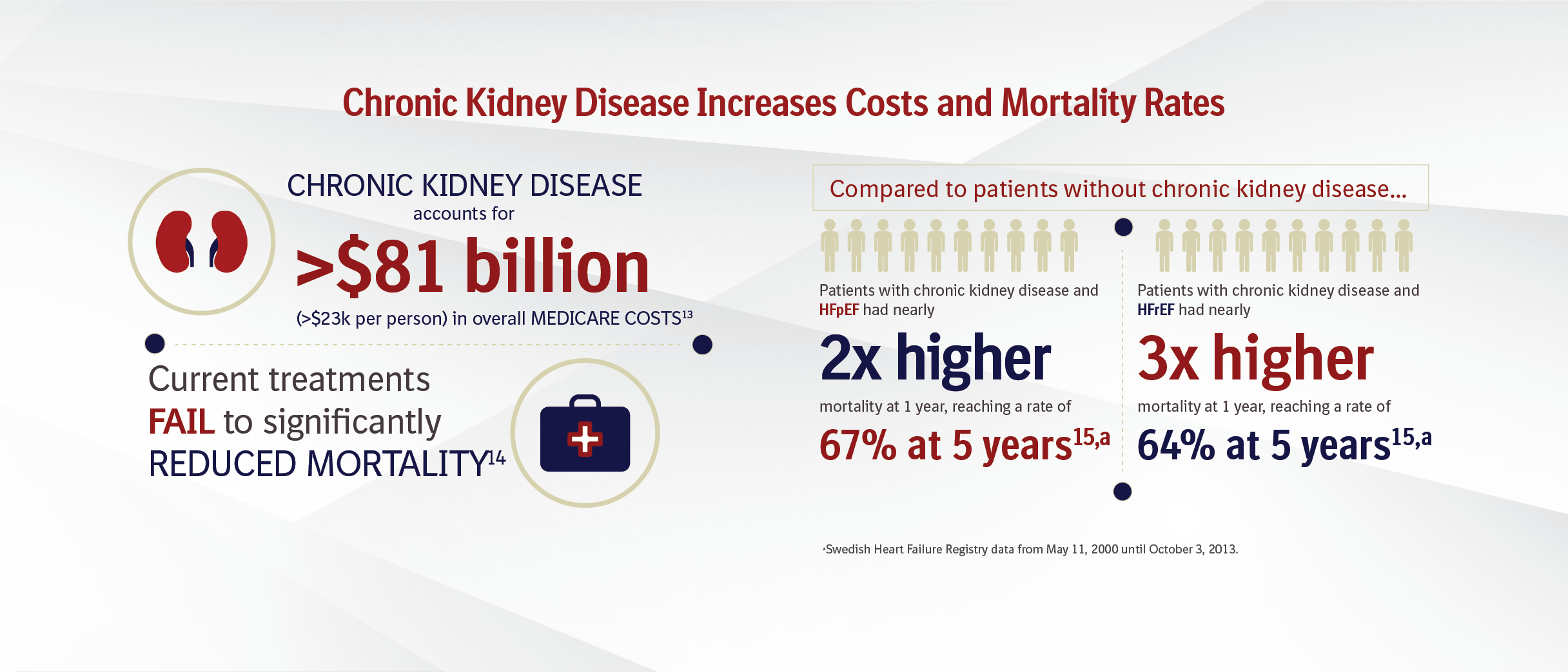 Cardio-Renal-Metabolic conditions impact: explore the data